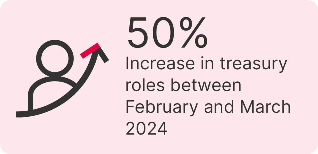 Q1 2024: How has the treasury recruitment market started the year ...